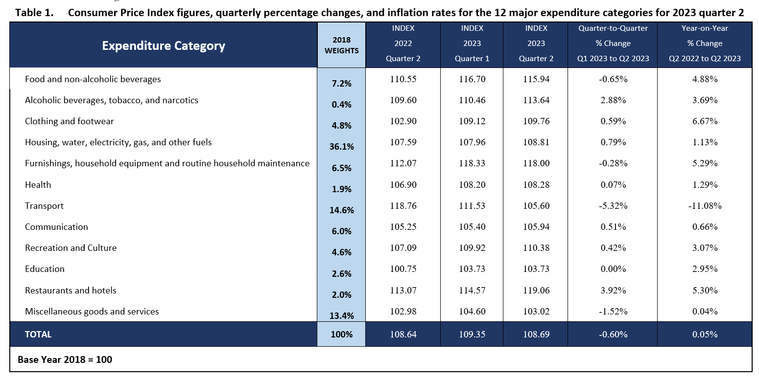 Consumer Price Index Decreased in the Second Quarter of 2023